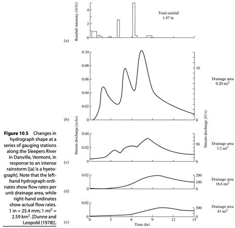 13 Streamflow Surface Hydrology