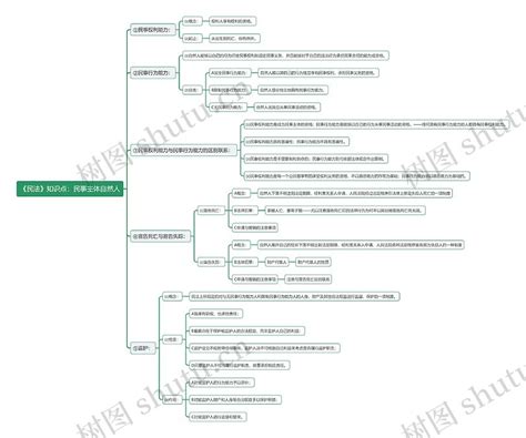 《民法》知识点：民事主体自然人思维导图编号t7255002 Treemind树图