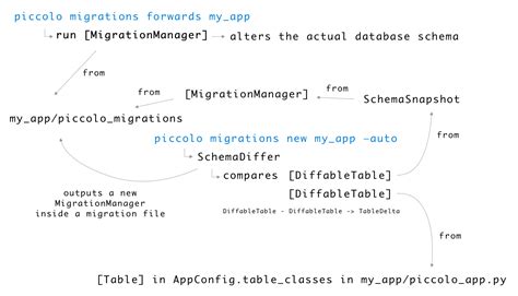Auto Migrations Piccolo Blog