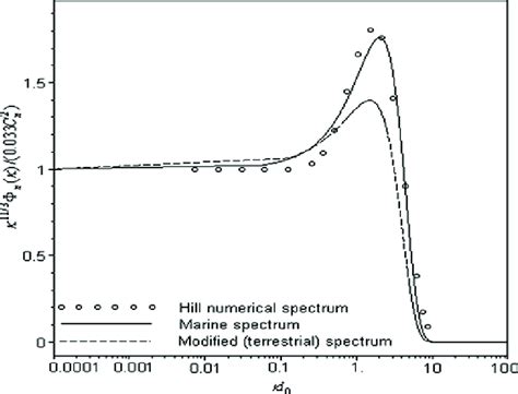 Scaled Spectral Models Of Refractive Index Fluctuations Plotted As A