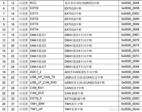 stm32学习 day5 中断 stm32中断优先级 csdn博客