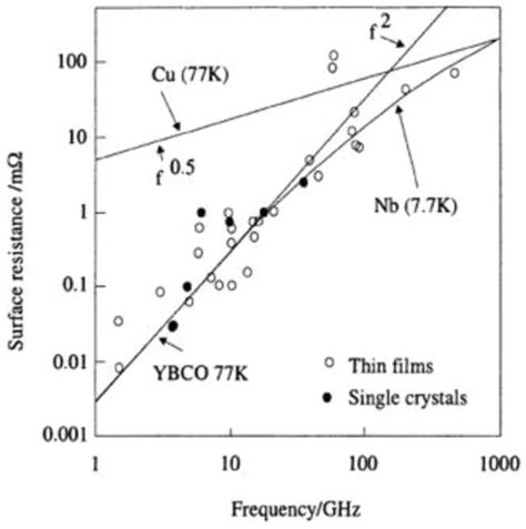 Figure 1 From High Tc Superconducting Microwave And Millimeter Devices And Circuits—an Overview