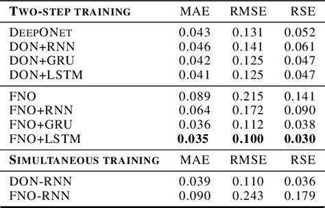 Neural Operator Learning For Long Time Integration In Dynamical Systems