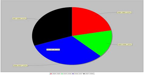 Programming For Beginners JFreeChart Setting Labels For Piechart Sections