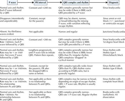 Bradyarrhythmias Thoracic Key