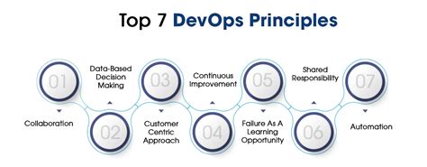 Top 7 Devops Principles You Should Know About