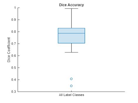 Brain MRI Segmentation Using Pretrained D U Net Network MATLAB Simulink