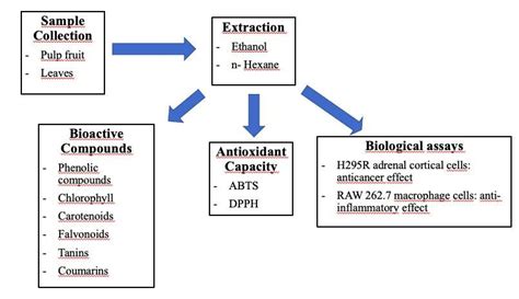 Extraction Chemical Determinations And Biological Assays Download