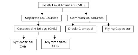 types of basic multi level inverters download scientific diagram