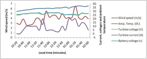 Graph Of Day1 Wind Speed Against Ambient Temperature And Output