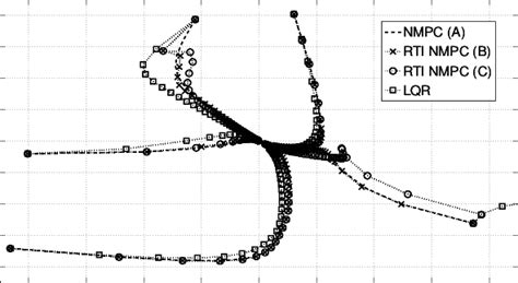 Closed Loop Performance Of Three Different Nmpc Schemes And The Lqr Download Scientific Diagram