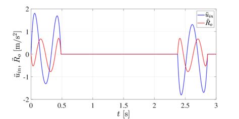 The Input Acceleration Calculated With The Reference Model The Blue