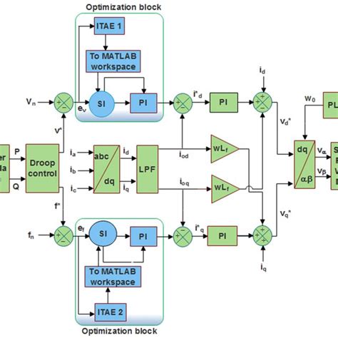 Ai Based Optimization Technique Used To Solve Power Quality Issues In