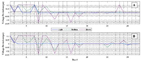 Voltage Deviations For Scenario 2 Case 1 A Case 2 B Download