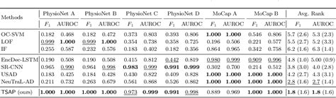table 2 from end to end self tuning self supervised time series anomaly