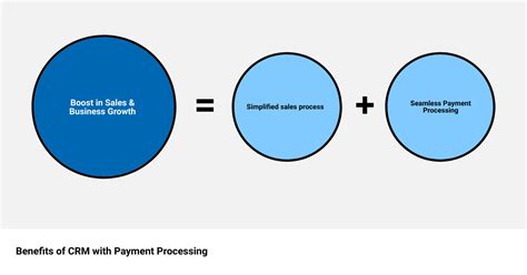 Boost Sales Integrating Crm With Payment Processing Anthem Crm