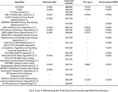 optimal results by different algorithms for case 1 download