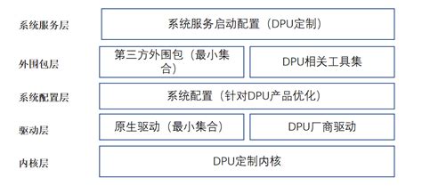 Dpu Os Background And Requirements Docs Openeuler