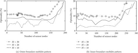Network Lifetime Maximization In Wireless Sensor Networks With A Path