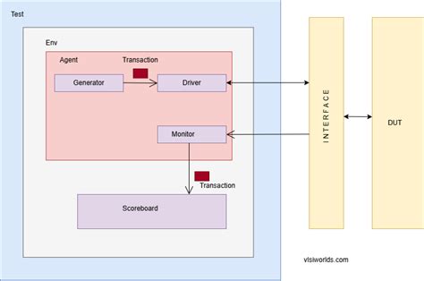 Verification And Testbench Components Vlsi Worlds