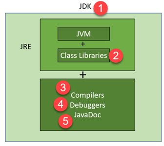 JDK x JRE x JVM em Java Diferença entre eles