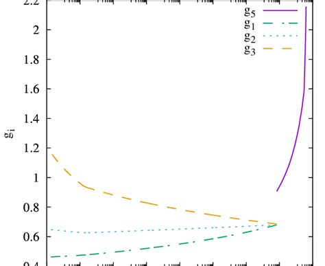 Evolutions Of The Sm Gauge Couplings G 123 With The Renormalization