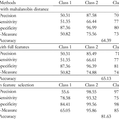 Comparison Of Performance Between Algorithms We Proposed In Feature Download Scientific Diagram