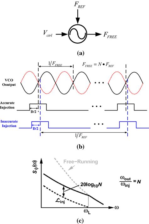 A Injection Locked Vco Model B Timing Diagram For The Vco With The Download Scientific
