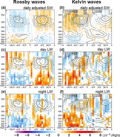 Composites Of Vertical Distributions Of Radiative Heating Anomaly Download Scientific Diagram