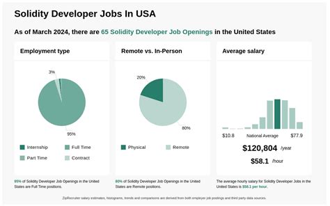 50 120hr Solidity Developer Jobs Now Hiring Sep 2025