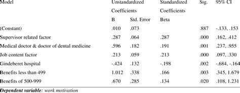 stepwise multiple regression analysis showing the final model of
