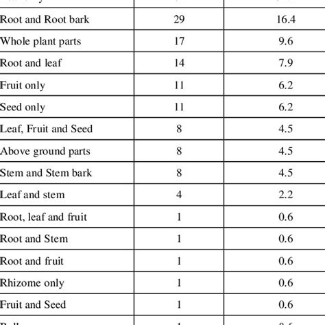 Frequency Of Antimalarial Insecticidal And Repellent Plant Parts Used