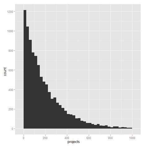R Why Is The Tick Marker For Zero After The Bar In This Qplot Bar