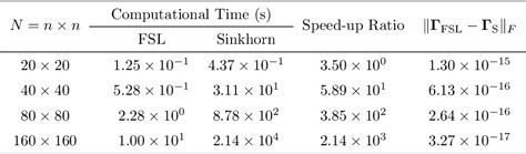 Table 3 From A Linear Complexity Algorithm For Optimal Transport Problem With Log Type Cost