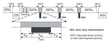 An Example Of The Message Sequence In The Sba Mac Protocol Download Scientific Diagram