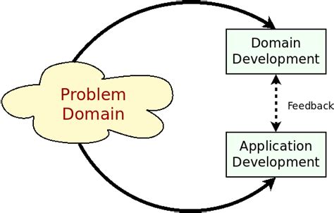 mde and the software development process