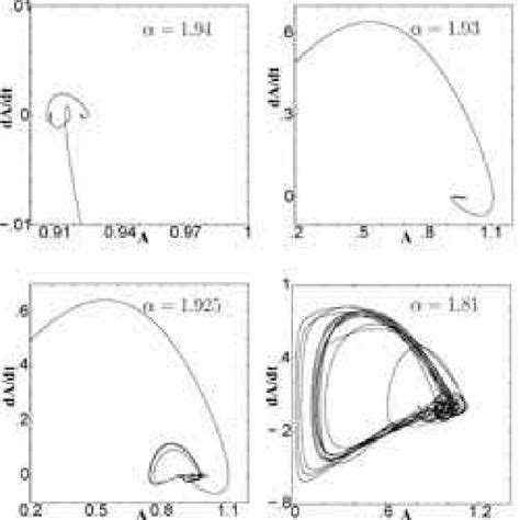 Alpha Dependence Of Transition From Synchronization To Turbulence Near Download Scientific