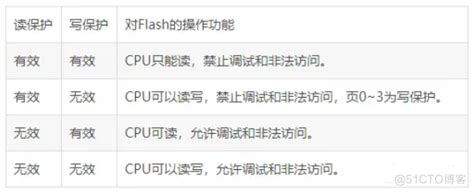 嵌入式※~stm32芯片写保护 解除写保护的方法 whao143 aiot的技术博客 51cto博客