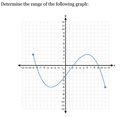 Determine The Range Of The Following Graph StudyX