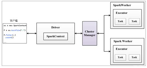 spark的概述 csdn博客