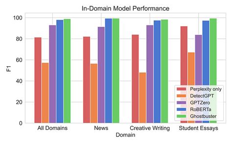 Edge 360 Meet Ghostbuster An Ai Technique For Detecting Llm Generated Content