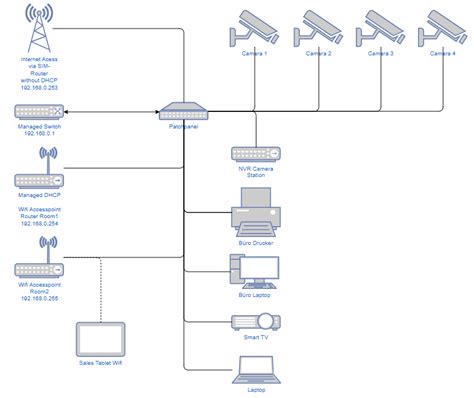 Internet Access Via Sim Router Managed Switch 2 Wifi Acess Points R