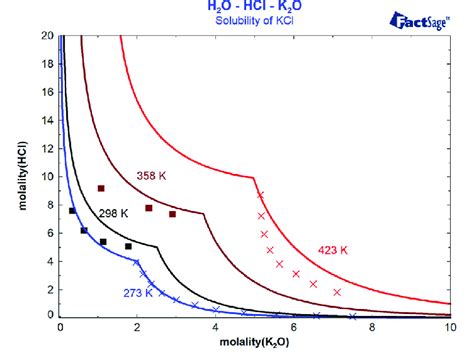 Solubility Of KCl In H O HCl K O Mixtures Squares Are Experimental Download Scientific