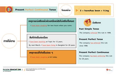 ภาษาอังกฤษ ม ต้น Perfect Continuous Tense ตะลุยโจทย์ โดย ครูทาม์ย Trueplookpanya
