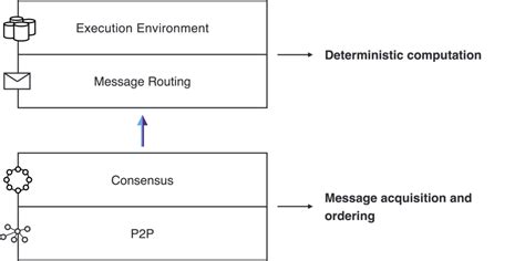 IC Architecture Overview Internet Computer Wiki