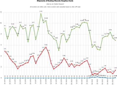 AMD Grabs GPU Market Share From Nvidia As GPU Shipments Rise Slightly In Q Tom S Hardware