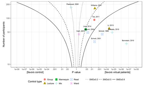 Albatross Plot For Studies Comparing Virtual Patient With Traditional