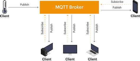 Mosquitto Mqtt Monitoring Eg Innovations