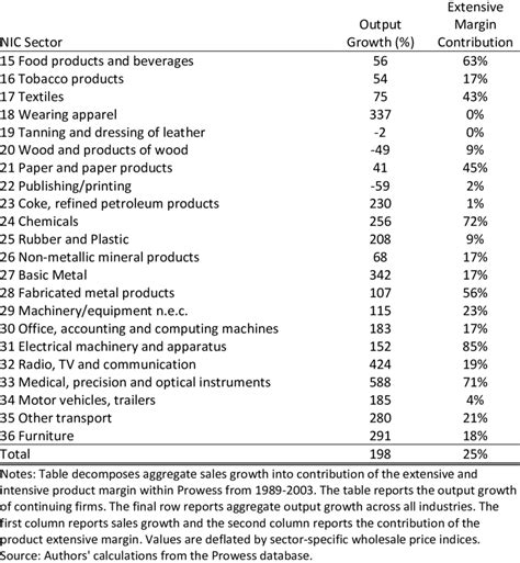 Product Extensive Margin Contribution Download Table