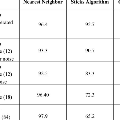 Average Boundary Detection Accuracy For The Three Different Algorithms
